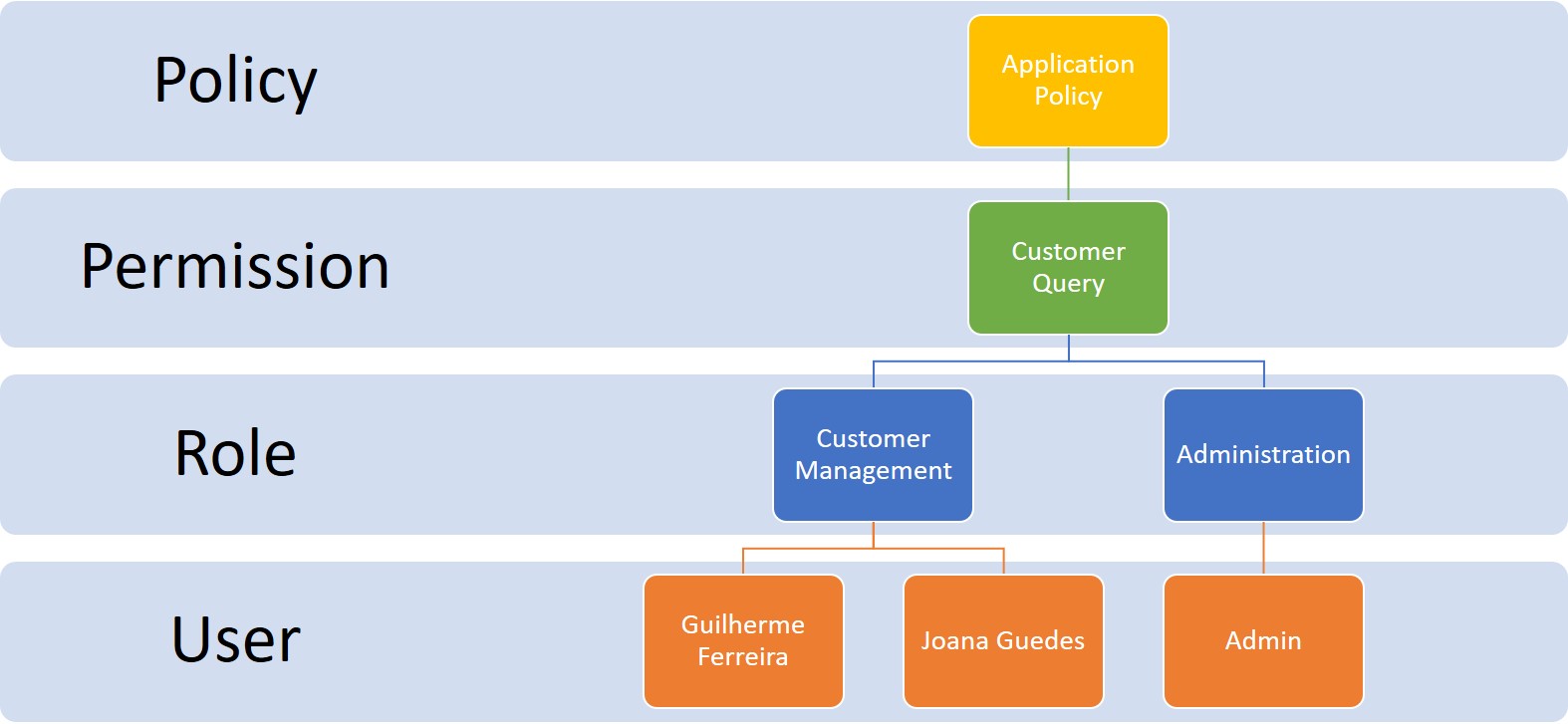 Authorization | OMNIA Low-Code Platform Documentation