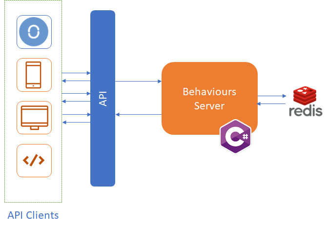 Behaviours | OMNIA Low-Code Platform Documentation