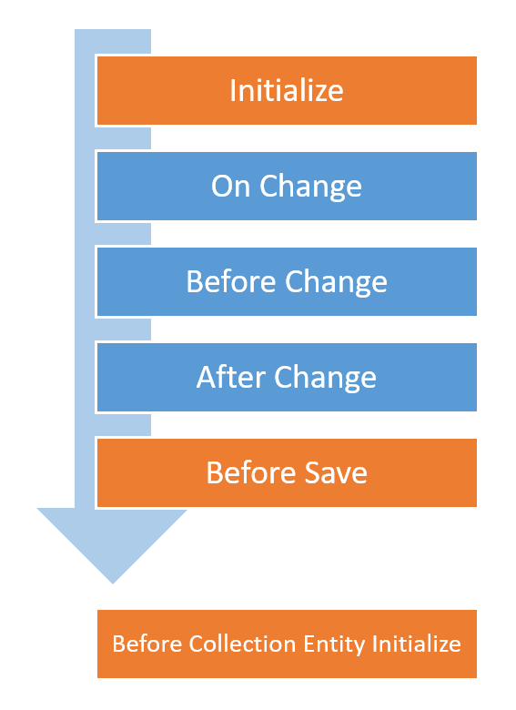 User Interface Behaviours | OMNIA Low-Code Platform Documentation